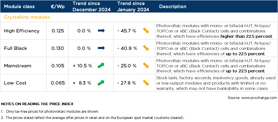 Solar Market Analysis January 2025 - PV module prices at crossroads