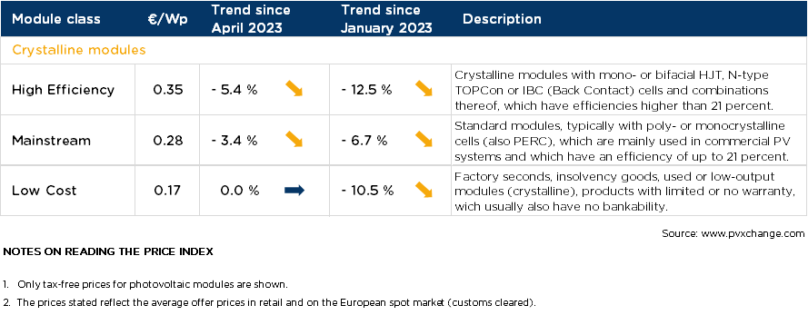 Solar price index & Solar module price development